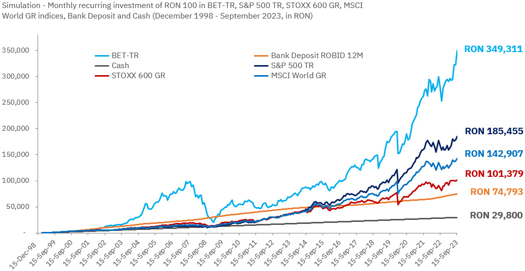 Romanian index BET brings double returns compared with US index S&P500 ...