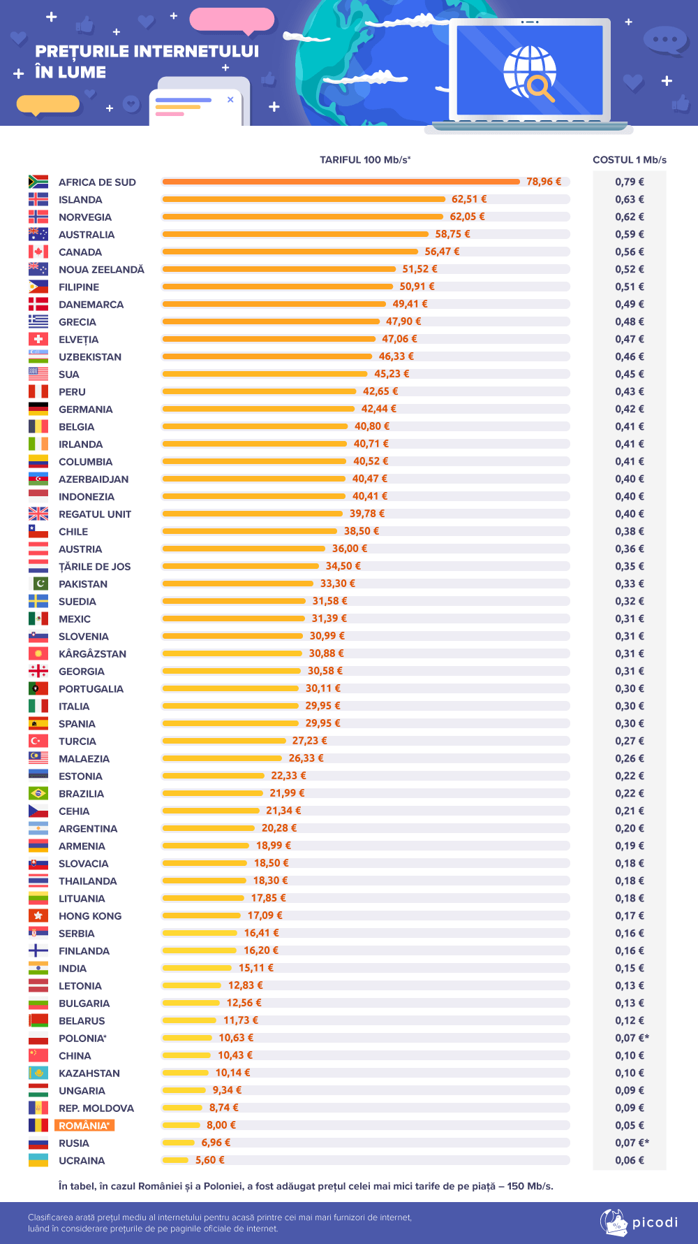 Report: Romania has cheapest super-fast broadband internet in the world ...